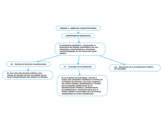 UNIDAD V. DERECHO CONSTITUCIONAL - Mind Map